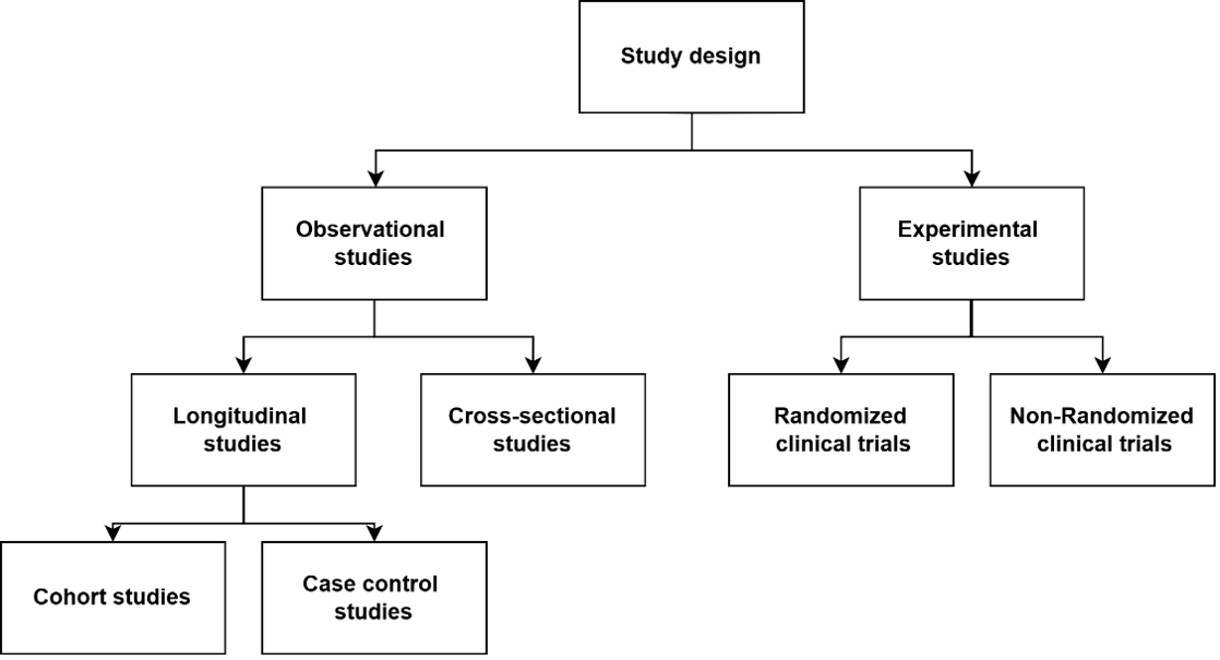 Stats Made Simple: Understanding Study Designs.Differences between observational, experimental ...